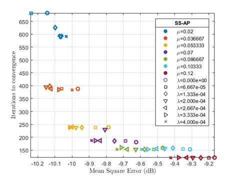 Performance Evaluation K 4 With Snr25 Db Download Scientific