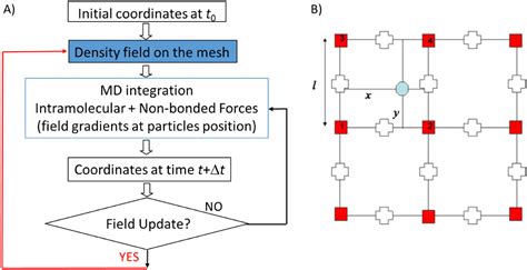 Gpu Accelerated Hybrid Particle‐field Molecular Dynamics Multi‐nodemulti‐gpu Implementation