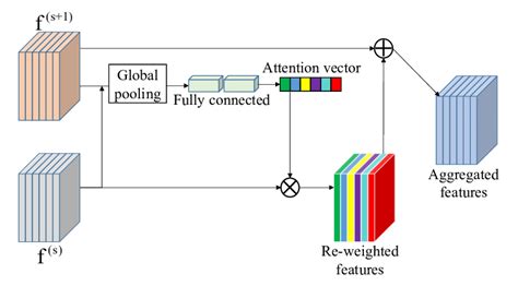 Architecture Of Attention Feature Aggregation F S And F S1 Are Download Scientific