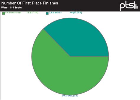 Benchmarks Of Arch Linux S Zen Kernel Flavor Phoronix