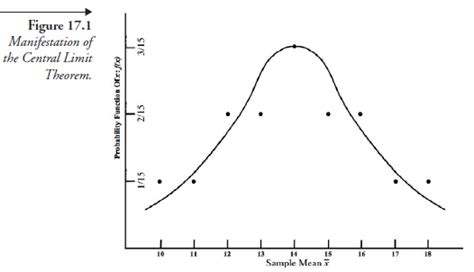 Central Limit Theorem HKT Consultant