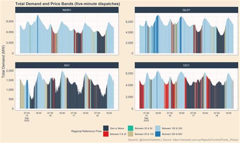 grant chalmers on linkedin aemo prices rstats ggplot2 29 comments