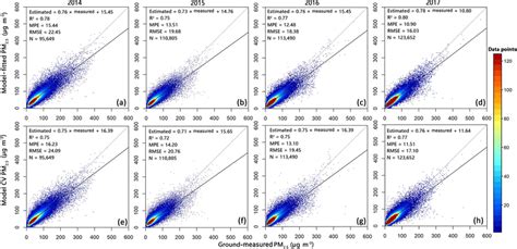 Model Fitting Upper Row And Cross Validation Cv Lower Row Results