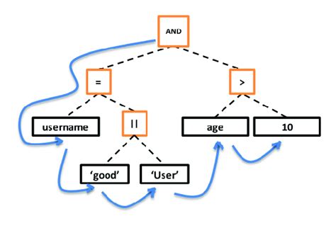 Pre Order Traversal Of Parse Tree Download Scientific Diagram