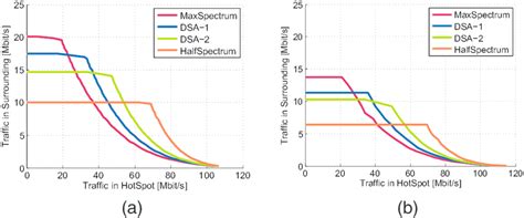 Served Traffic In Hotspot And The Surrounding Cells Without Cell Download Scientific Diagram
