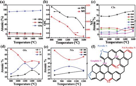A The Atomic Percentage Of O1s N1s And C1s B The Atomic Ratio Of