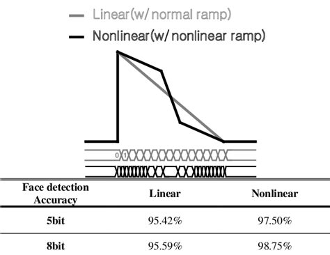 comparison to the accuracy of face detection with linear and nonlinear