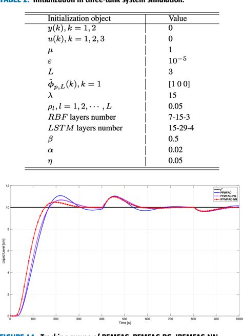 Table 2 From An Improved Partial Form Mfac Design For Discrete Time Nonlinear Systems With