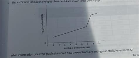 E The Successive Ionisation Energies Of Element A Are Shown In The Sketcn