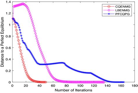 Numerical Results For Example 42 Download Scientific Diagram