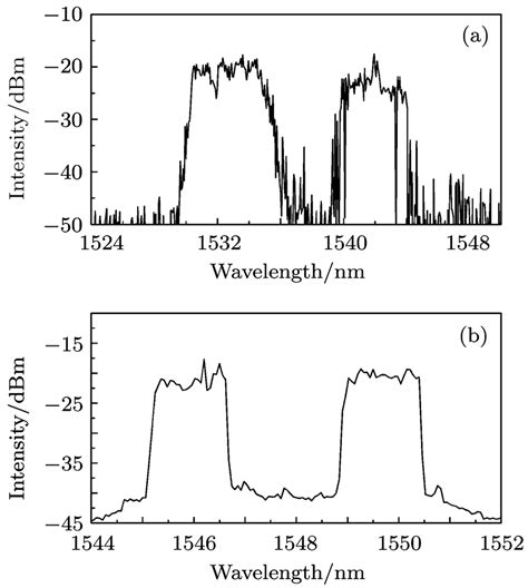 Dual Wavelength Dissipative Solitons With Wavelength Separations Of A Download Scientific