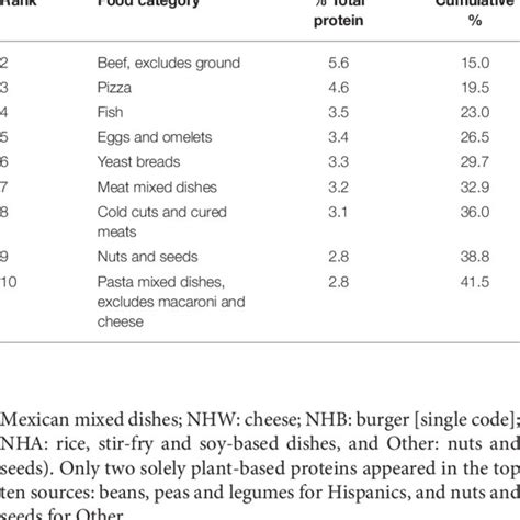 Protein Intake Energy Intake And Protein Density By Race Ethnicity Download Scientific