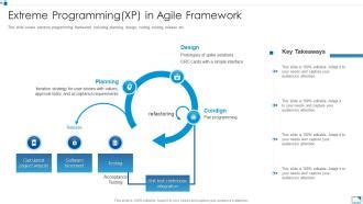 Extreme Programmingxp In Agile Framework Agile Software Development Module For IT Presentation