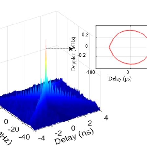 The Normalized Auto Ambiguity Function Of The Generated Three Chirps Download Scientific