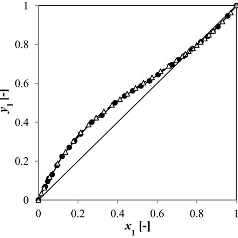 composition diagram for acetone 1 methanol 2 binary system at