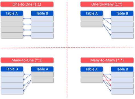 Power Bi Mistake Setting A Relationship To Bi Directional