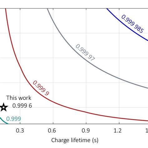 Fig S2 Effect Of Photon Count Rate And Charge Lifetime On Charge
