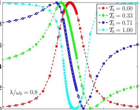 Color Online Linear Conductance G As A Function Of A Gate Voltage ε D