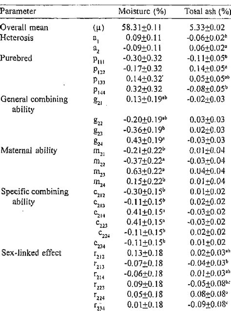 Least Square Estimates And Standard Error Of Ditlerent Crossbreeding Download Scientific