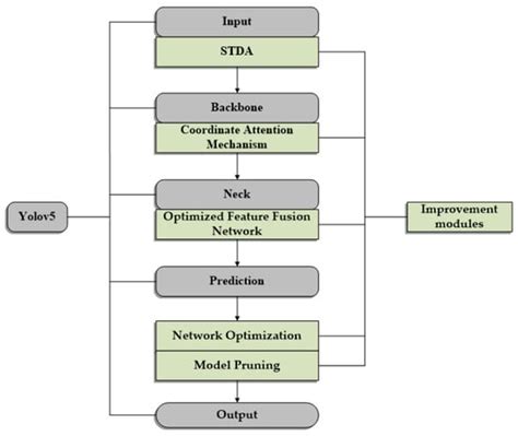 Detection Of Floating Objects On Water Surface Using Yolov5s In An Edge Computing Environment