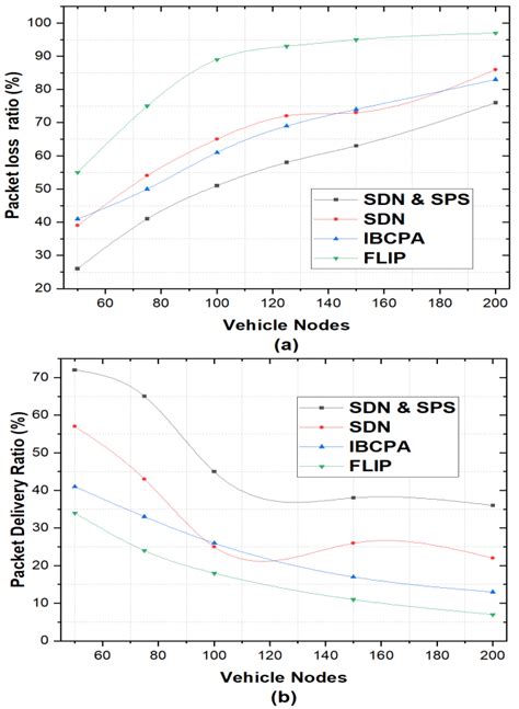Packet Loss Ratio Vs Vanet Network Size And B Packet Delivery Ratio Download Scientific