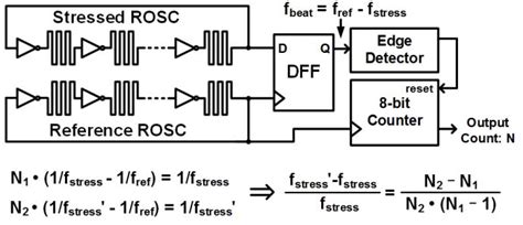 Figure 2 From The Dependence Of Bti And Hci Induced Frequency