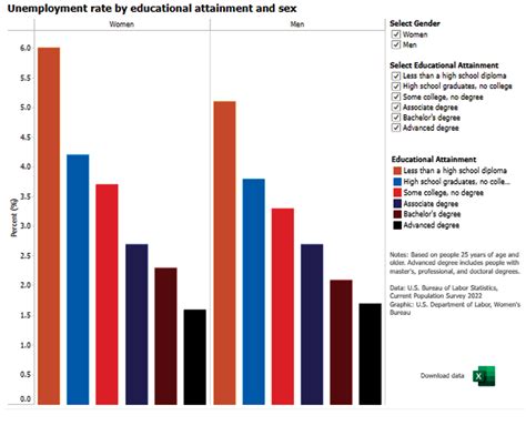 Employment And Unemployment Us Department Of Labor