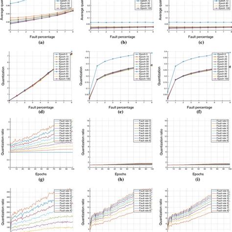 Distortionquantization Versus Fault Rate For Different Learning Download Scientific Diagram