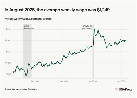 What Is The Average Wage In The Us Usafacts