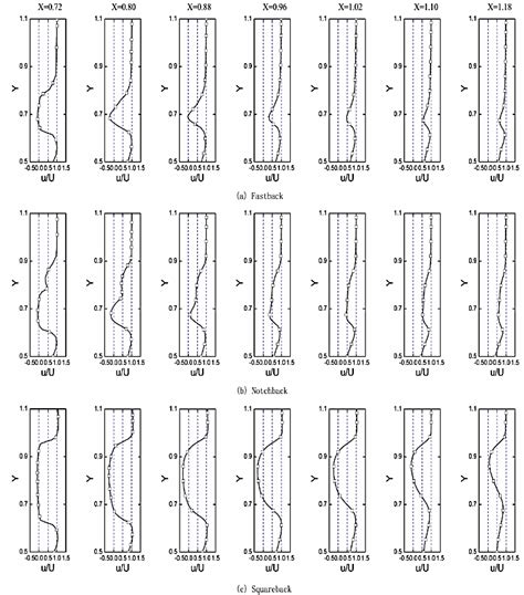 The Streamwise Velocity Profiles At Several Downstream Locations In The