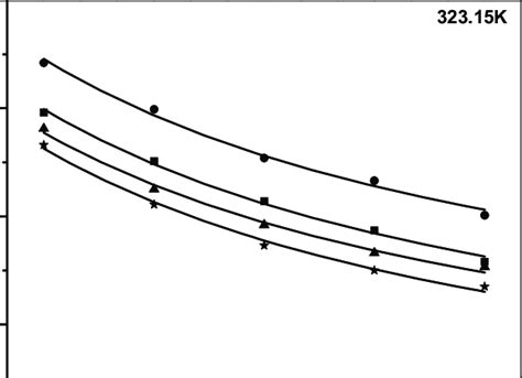 Diffusion Coefficients Of C18 Methyl Ester Solutes In The 10 Mol Download Scientific Diagram