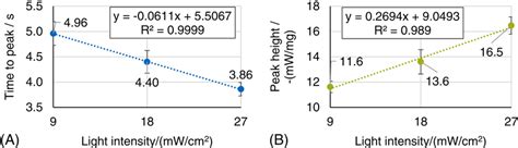 Linear Correlation Between Light Intensity And A Tp And B Hp