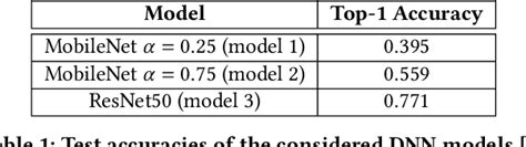 Table 1 From An Offloading Algorithm For Maximizing Inference Accuracy