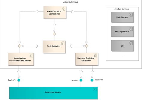 Virtual Earth Cloud Internal Components Download Scientific Diagram