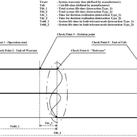 Time Diagram Of Controllers Life Time Usages Interaction Type