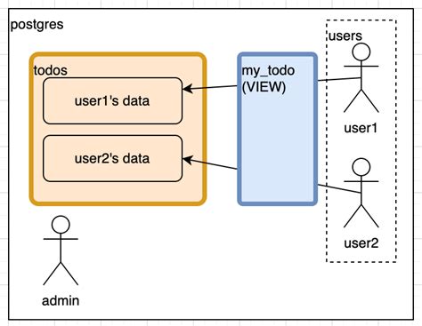 postgrestに向けたpostgresqlでの制約と権限の実現例 json qiita
