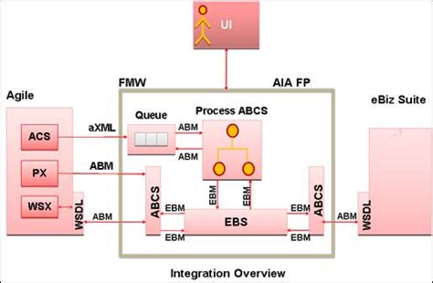 Agile Product Lifecycle Management Integration For Oracle E Business Suite