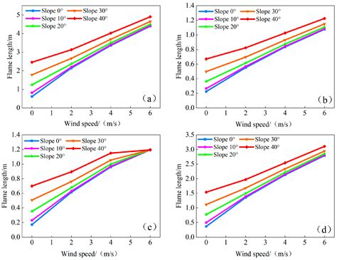 Characterizing Forest Fuel Properties And Potential Wildfire Dynamics In Xiuwu Henan China