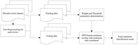 Overview Of The Proposed Sentiment Classification Framework Download
