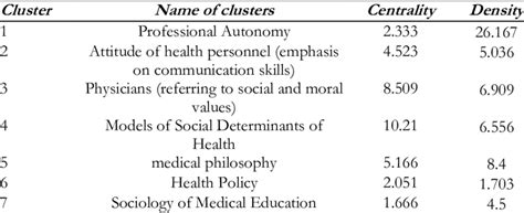 Density And Centrality Of Each Cluster Download Scientific Diagram