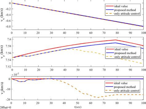 Figure 6 From Underactuated Attitude Orbit Coupling Control For Microsatellite Based On A Single