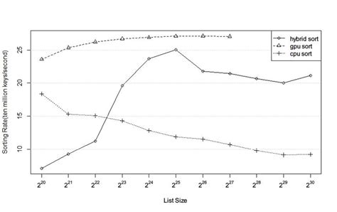 Hybrid Sort Performance Evaluation Download Scientific Diagram