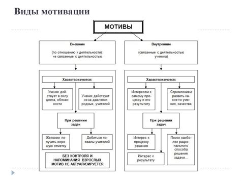 Формирование положительной учебной мотивации как условие повышения результативности обучения