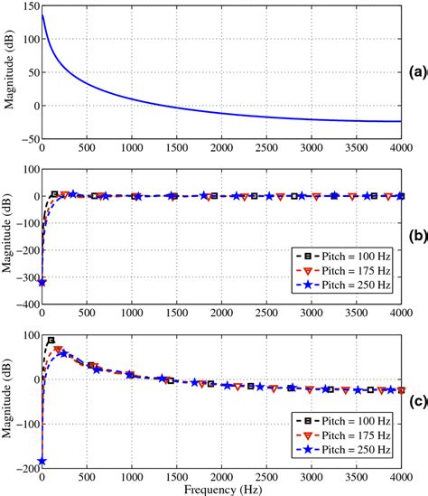 Frequency Response Of Zero Frequency Filtering A Magnitude Response Of Download Scientific