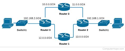 Routing