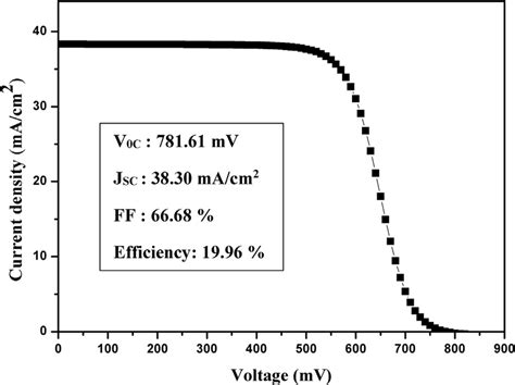I V Characteristic For The Cigs Solar Cell Download Scientific Diagram