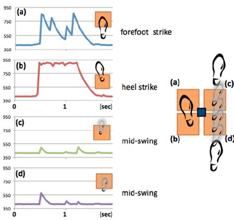 The Effectiveness Of Active Capacitive Sensing Mode B Shows The