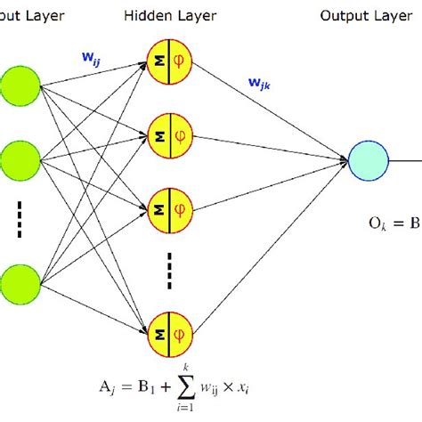 Artificial Neural Network Mlp Structure Download Scientific Diagram