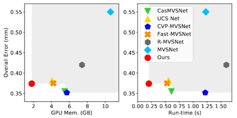 Patchmatchnet理解与学习 Csdn博客
