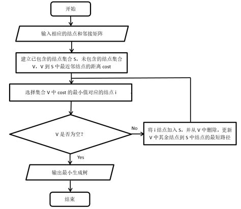 dijkstra算法流程图 dijkstra算法过程图解 伤感说说吧